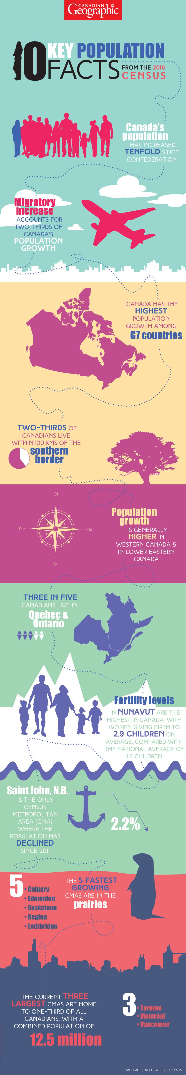 Key population facts from the 2016 census | Canadian Geographic